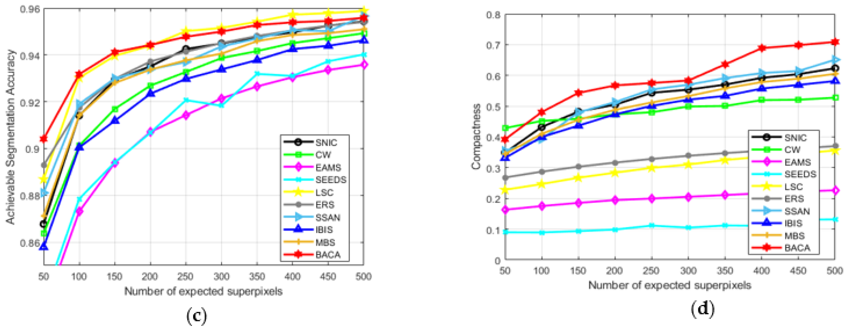BACA: Superpixel Segmentation with Boundary Awareness and Content ...