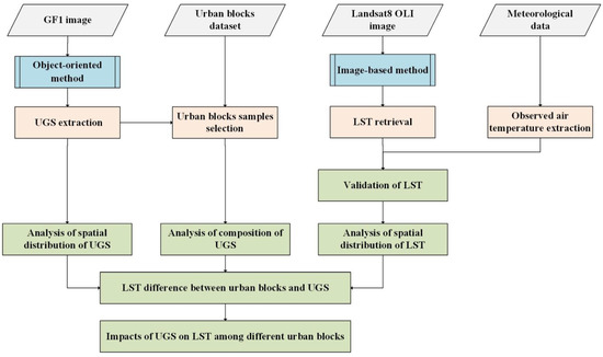 Impacts of Urban Green Space on Land Surface Temperature from Urban ...