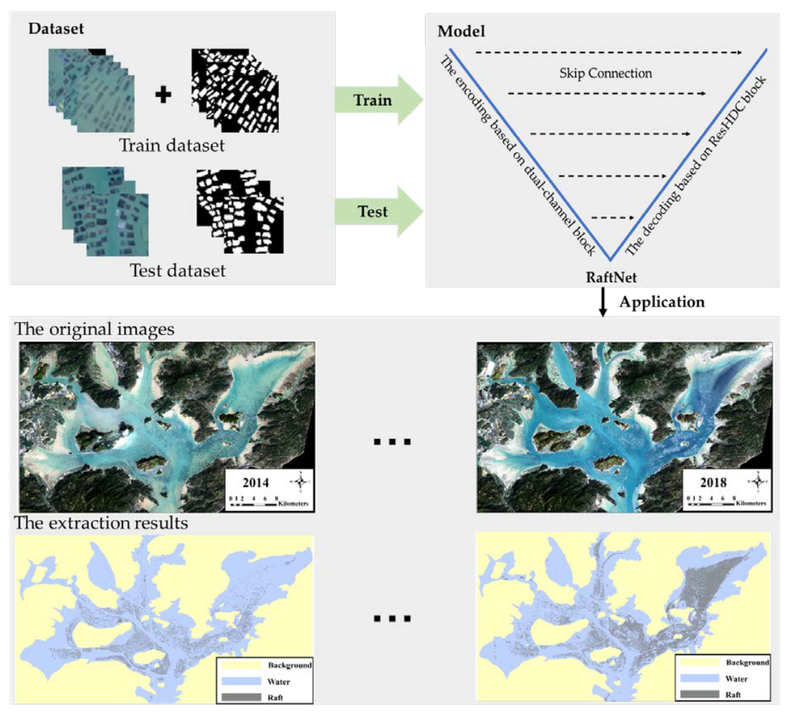 Remote Sensing Free Full Text Raftnet A New Deep Neural Network For Coastal Raft