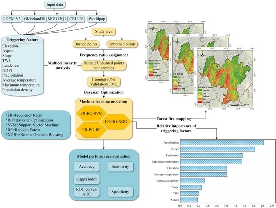 Remote Sensing | Free Full-Text | Wildfire Risk Assessment in Liangshan ...