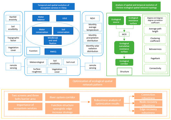 Evaluation of the Spatiotemporal Evolution of China’s Ecological ...