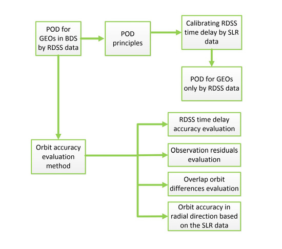 Remote Sensing | Free Full-Text | New Orbit Determination Method for ...