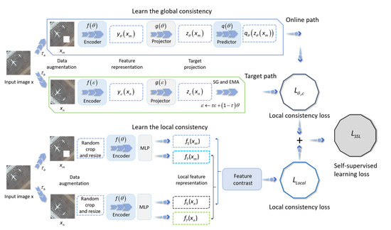 Remote Sensing | Free Full-Text | Self-Learning for Few-Shot Remote ...