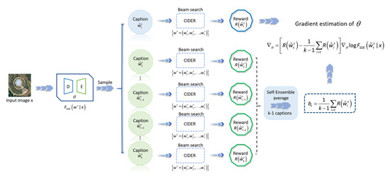 Remote Sensing | Free Full-Text | Self-Learning for Few-Shot Remote Sensing Image Captioning