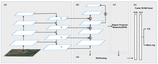 Gated Path Aggregation Feature Pyramid Network for Object Detection in Remote Sensing Images