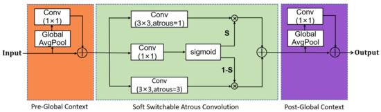 Gated Path Aggregation Feature Pyramid Network for Object Detection in ...