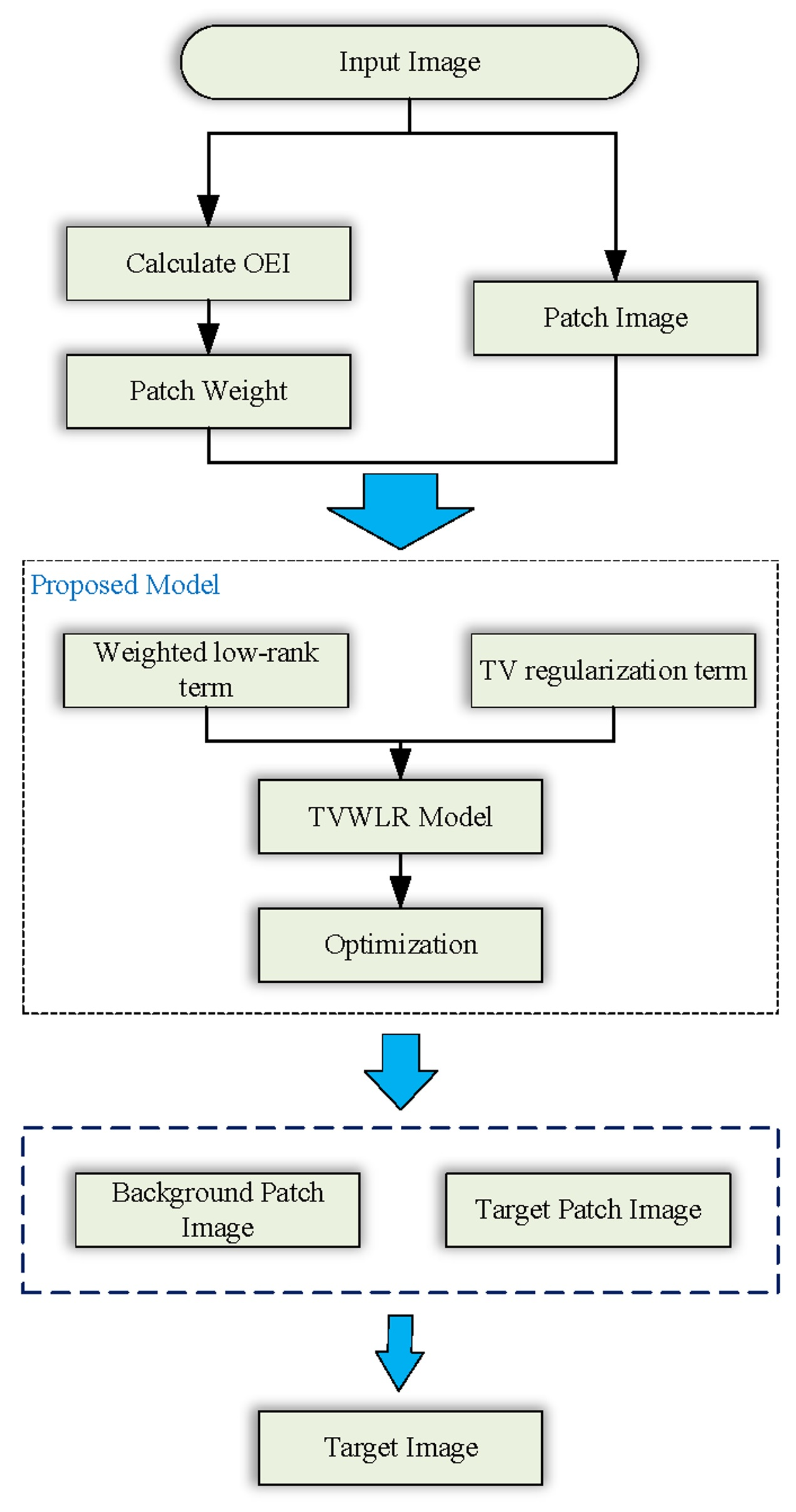 Remote Sensing Free Full Text Total Variation Weighted Low Rank Constraint For Infrared Dim