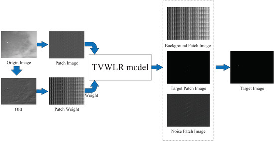 Remote Sensing | Free Full-Text | Total Variation Weighted Low-Rank Constraint for Infrared Dim ...