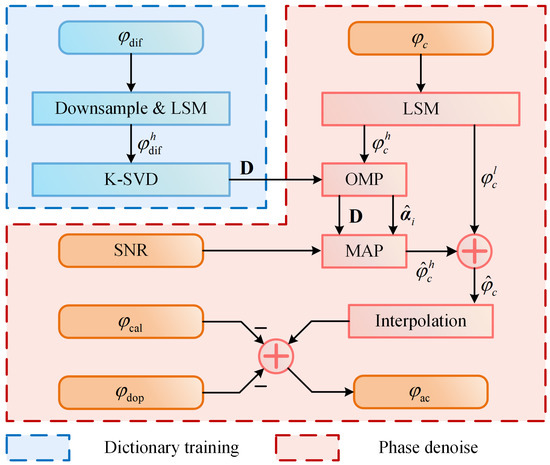 An Advanced Approach to Improve Synchronization Phase Accuracy with Compressive Sensing for LT-1 ...