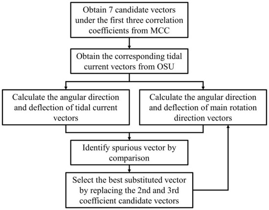 A Novel Multi-Candidate Multi-Correlation Coefficient Algorithm for GOCI-Derived Sea-Surface ...