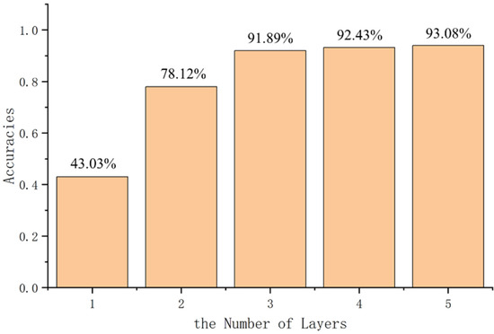 Separation of the Temperature Effect on Structure Responses via LSTM—Particle Filter Method ...