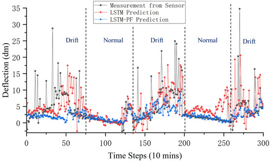 Separation of the Temperature Effect on Structure Responses via LSTM—Particle Filter Method ...
