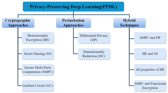 A Hybrid Privacy-Preserving Deep Learning Approach for Object ...