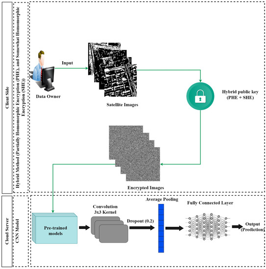 A Hybrid Privacy-Preserving Deep Learning Approach for Object ...