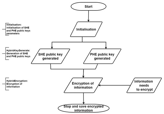 A Hybrid Privacy-Preserving Deep Learning Approach for Object ...