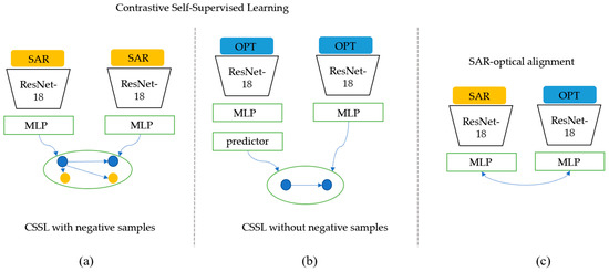 Multi-Source Remote Sensing Pretraining Based on Contrastive Self ...