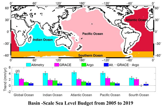 Remote Sensing | Free Full-Text | Basin-Scale Sea Level Budget from ...