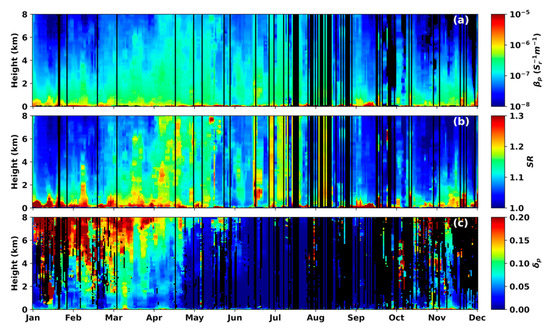 Remote Sensing | Free Full-Text | Polar Aerosol Vertical Structures and ...
