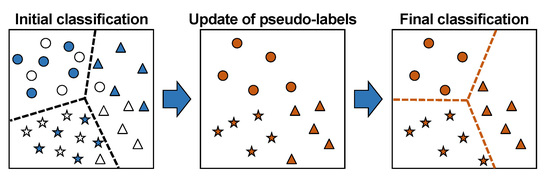 Remote Sensing | Free Full-Text | Unsupervised Domain Adaptation with ...
