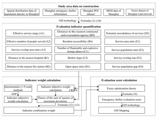 A Multi-Indicator Evaluation Method for Spatial Distribution of Urban ...