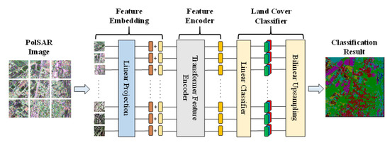 Land Cover Classification for Polarimetric SAR Images Based on Vision Transformer
