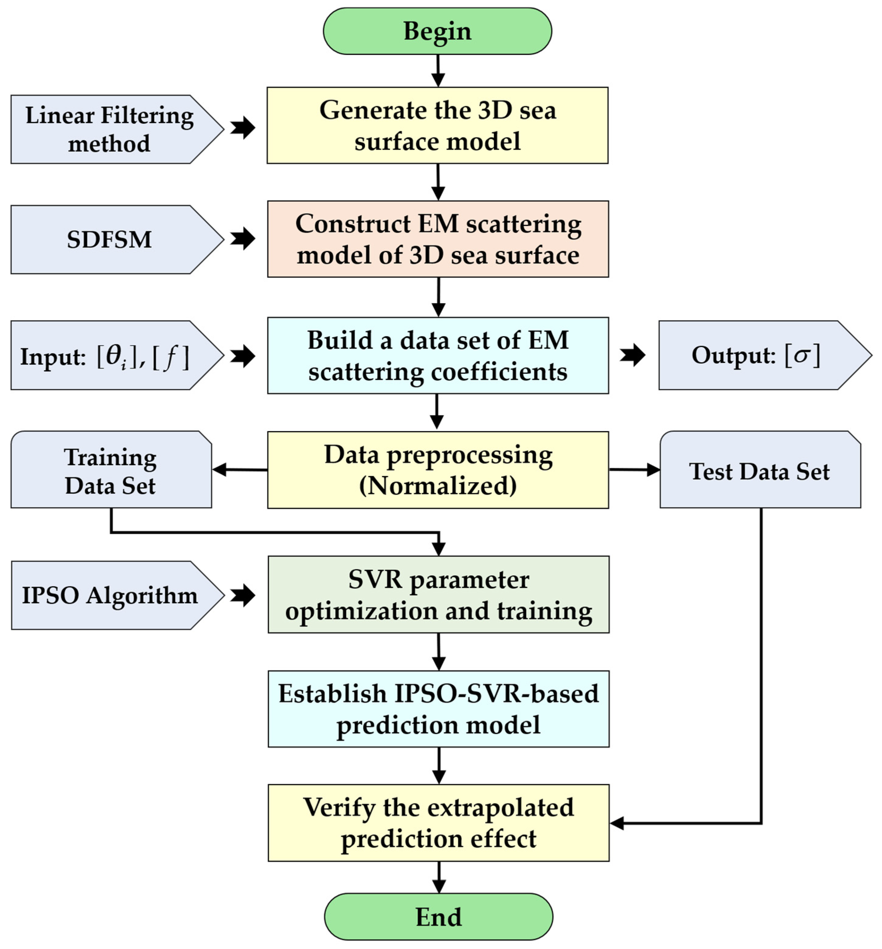 3D Sea Surface Electromagnetic Scattering Prediction Model Based on IPSO-SVR