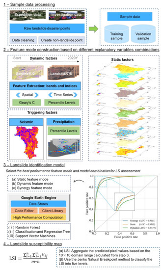 A Data-Driven Model on Google Earth Engine for Landslide Susceptibility ...