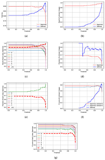 Proportional Similarity-Based Openmax Classifier for Open Set Recognition in SAR Images