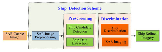 A Ship Detection and Imagery Scheme for Airborne Single-Channel SAR in ...