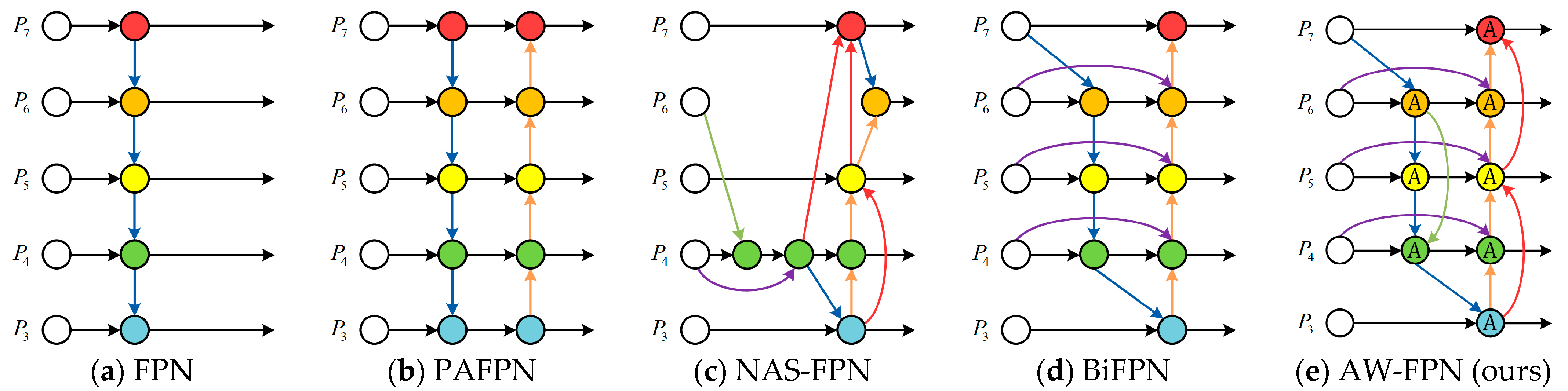 Remote Sensing | Free Full-Text | Triangle Distance IoU Loss, Attention-Weighted Feature Pyramid ...
