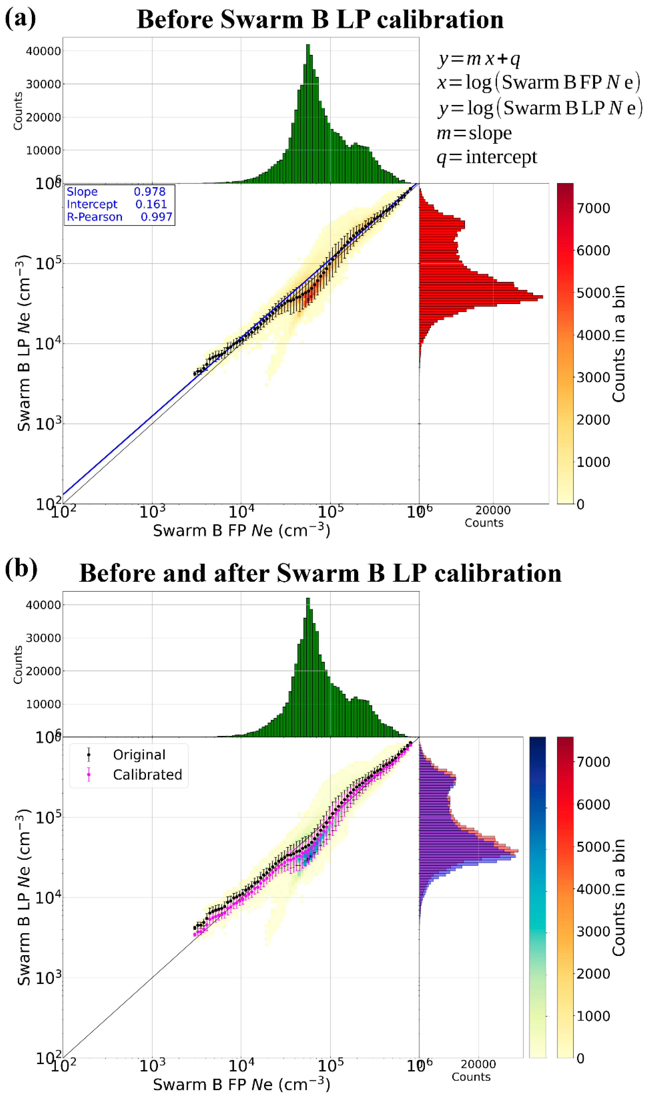 Remote Sensing | Free Full-Text | Inter-Calibration and Statistical Validation of Topside ...