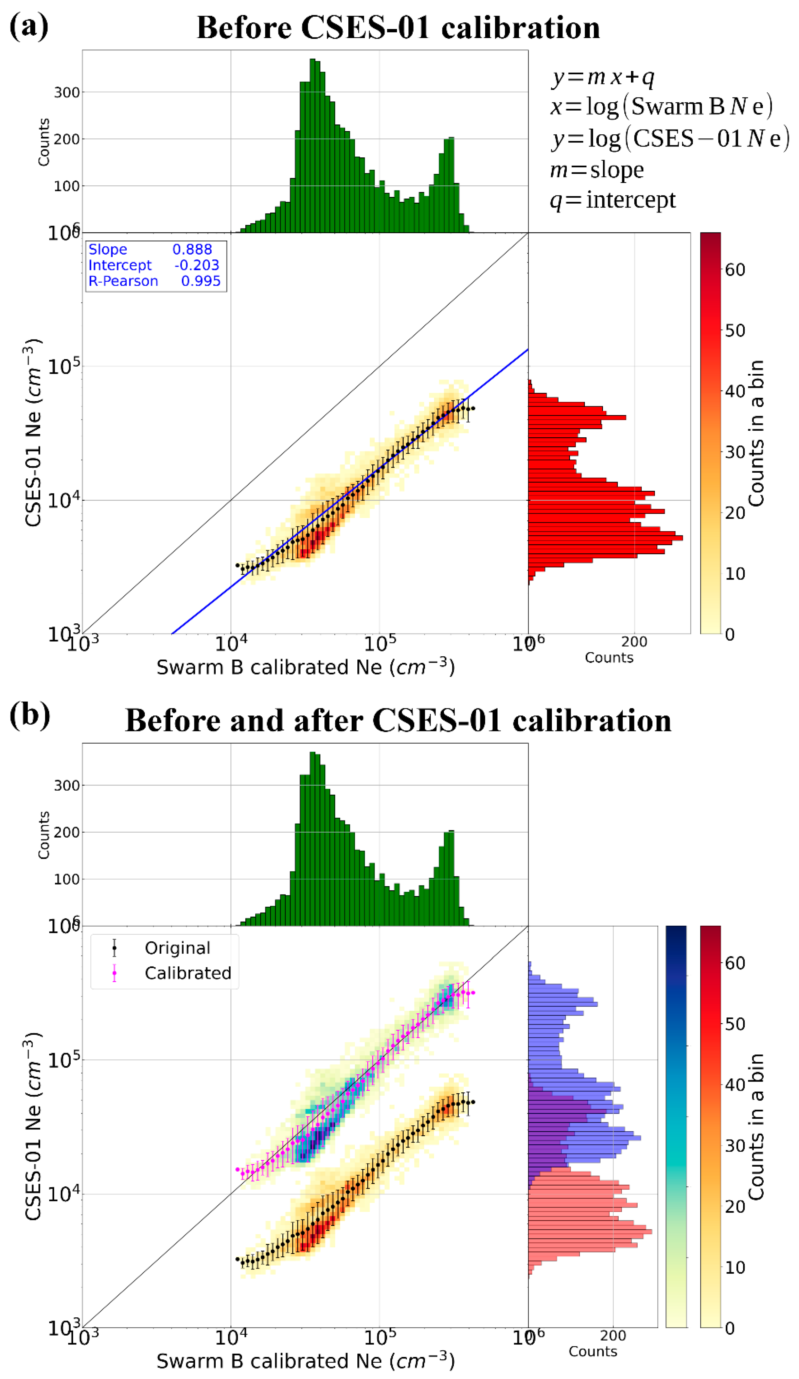 Remote Sensing | Free Full-Text | Inter-Calibration and Statistical Validation of Topside ...