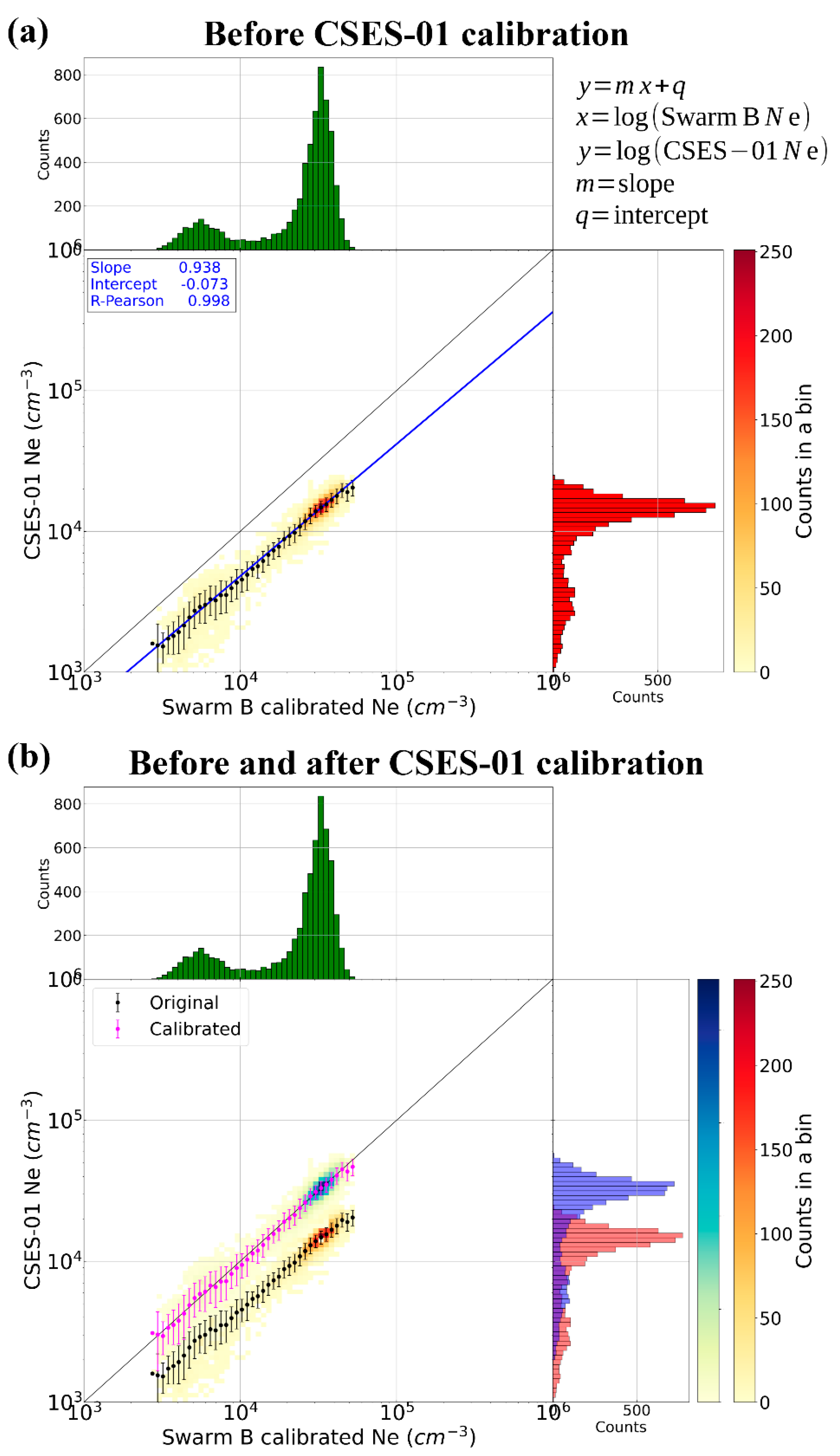 Remote Sensing | Free Full-Text | Inter-Calibration and Statistical Validation of Topside ...
