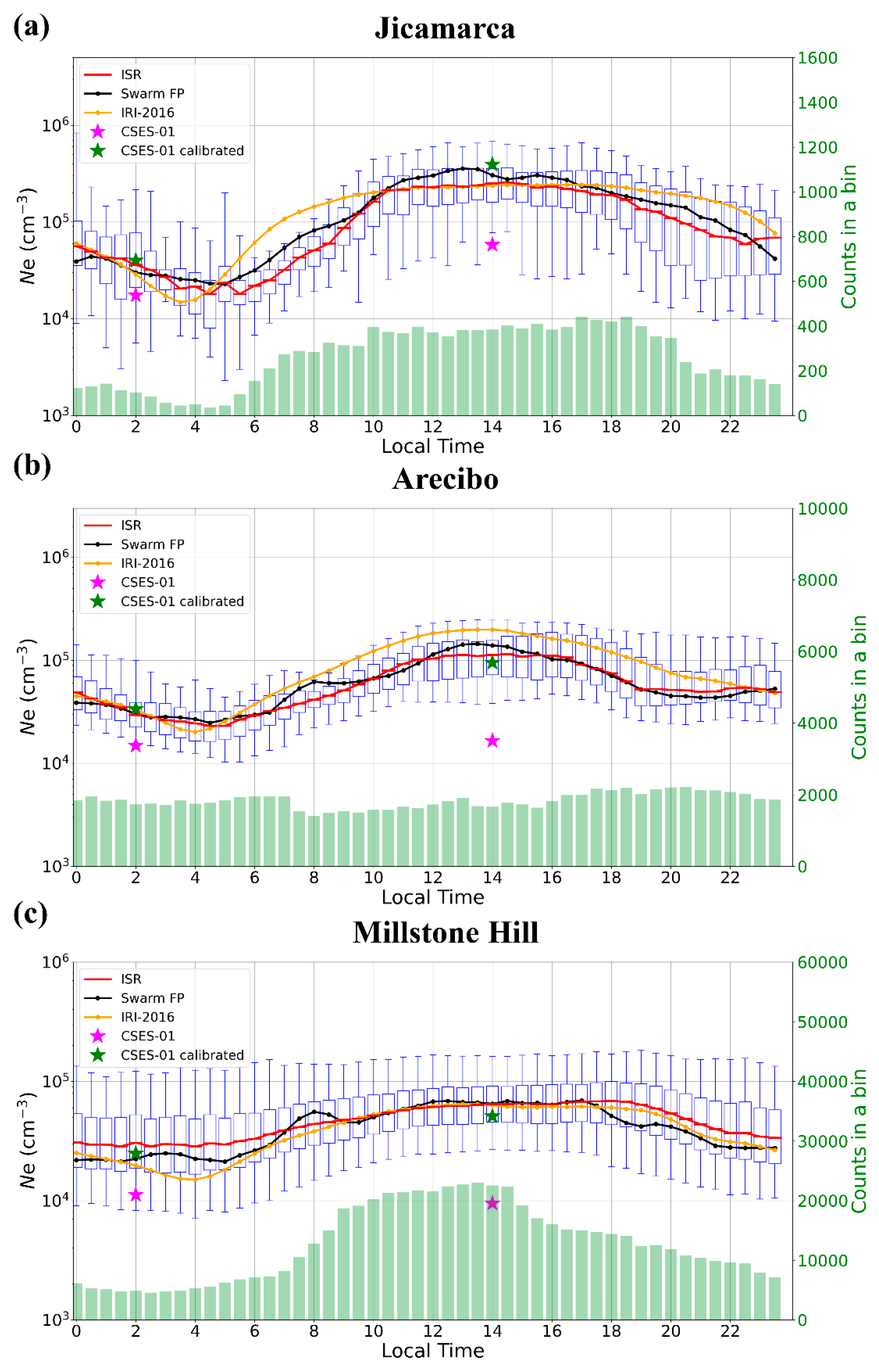Remote Sensing | Free Full-Text | Inter-Calibration and Statistical Validation of Topside ...