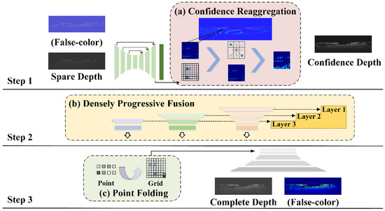 An Efficient Information Reinforced Lidar Deep Completion Network Without Rgb Guided