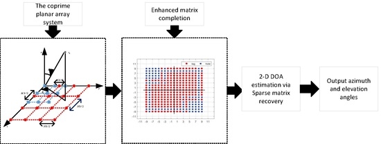 Remote Sensing | Free Full-Text | Sparsity-Based Two-Dimensional DOA Estimation for Co-Prime ...