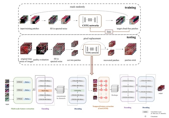 Remote Sensing | Free Full-Text | Gap-Filling and Missing Information Recovery for Time Series ...