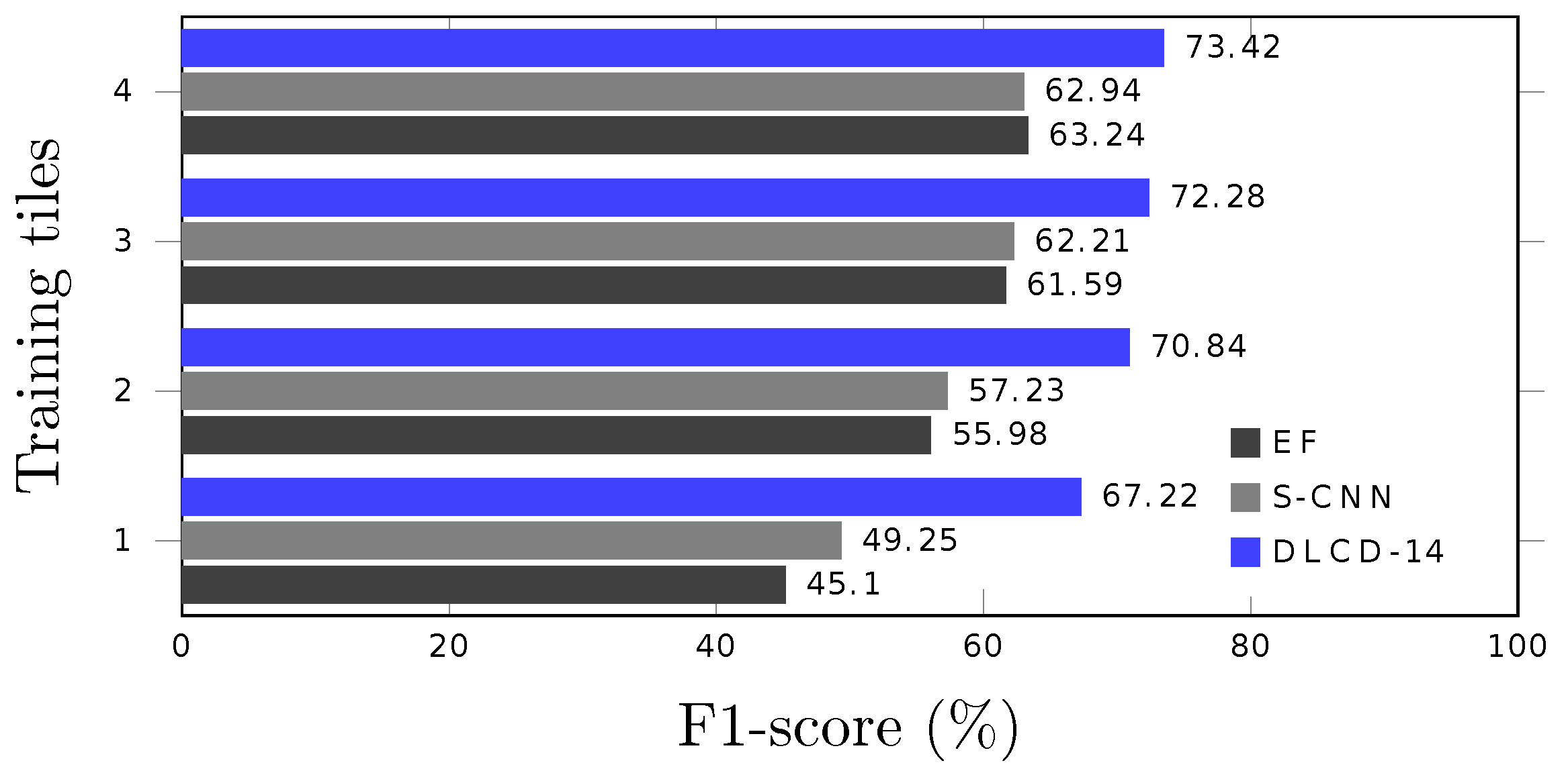Deforestation Detection in the Amazon Using DeepLabv3+ Semantic Segmentation Model Variants