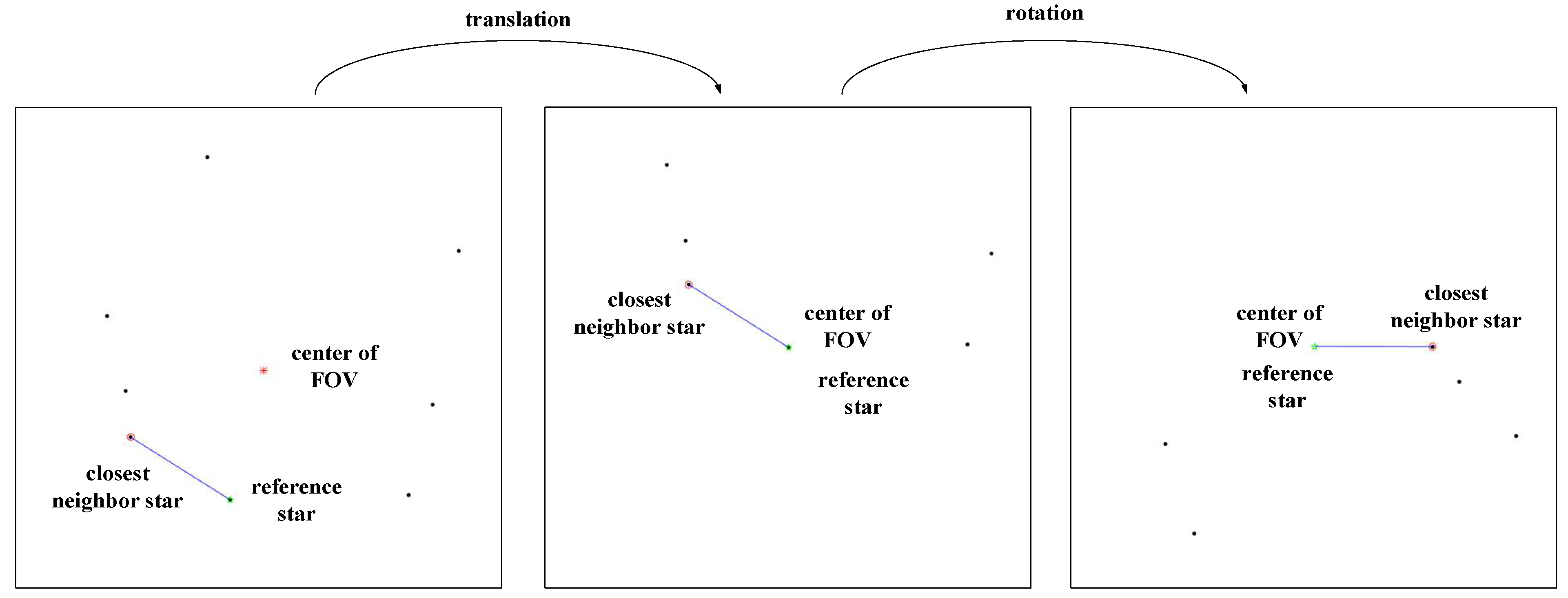 A Robust Star Identification Algorithm Based on a Masked Distance Map