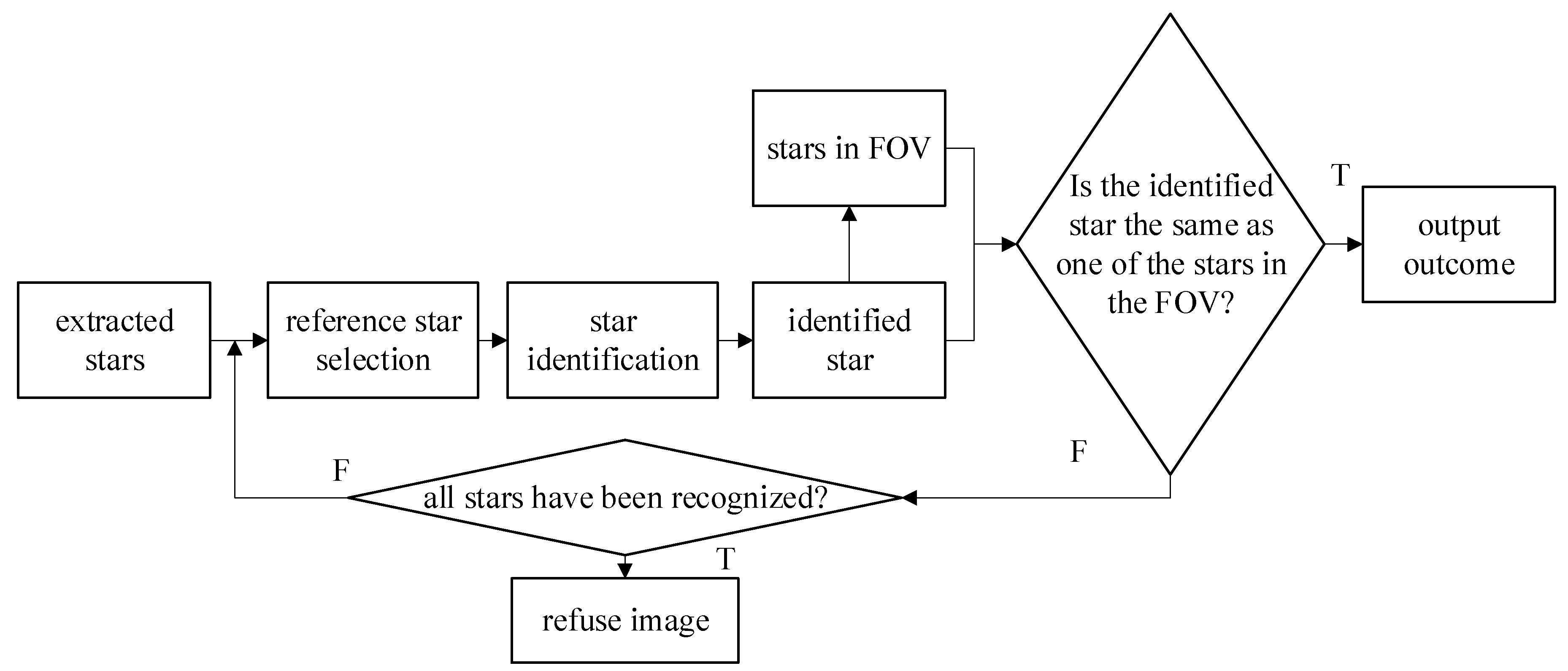 A Robust Star Identification Algorithm Based on a Masked Distance Map