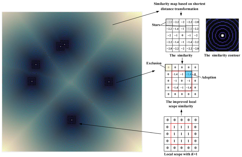A Robust Star Identification Algorithm Based on a Masked Distance Map