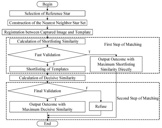 A Robust Star Identification Algorithm Based on a Masked Distance Map
