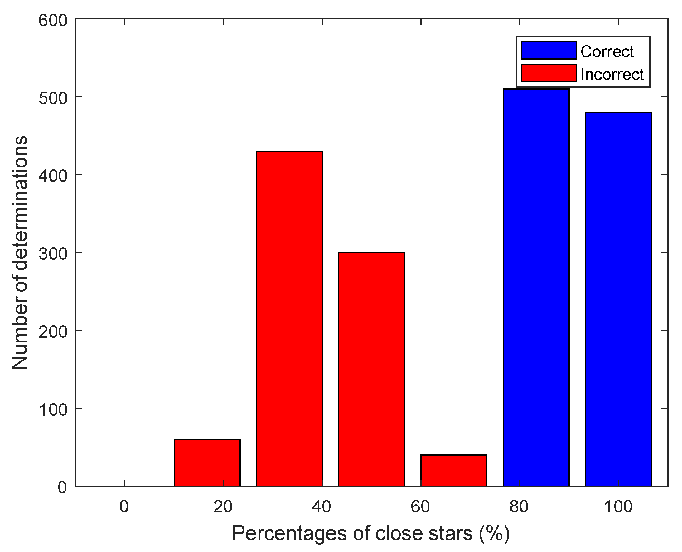 A Robust Star Identification Algorithm Based on a Masked Distance Map