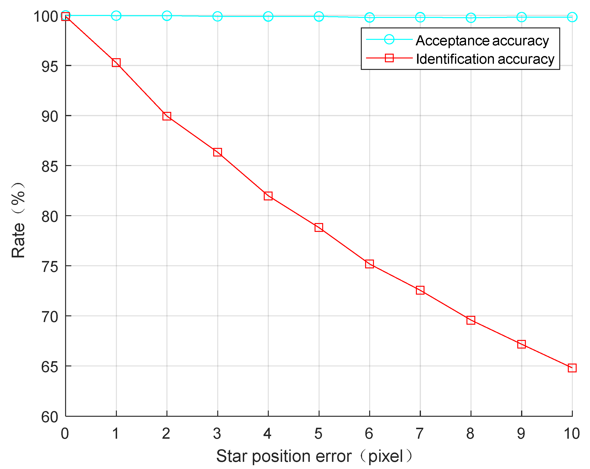 A Robust Star Identification Algorithm Based on a Masked Distance Map