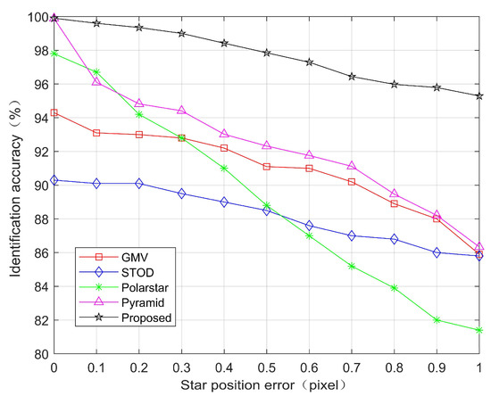 A Robust Star Identification Algorithm Based on a Masked Distance Map