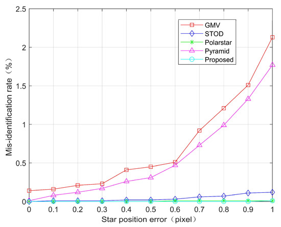 A Robust Star Identification Algorithm Based On A Masked Distance Map