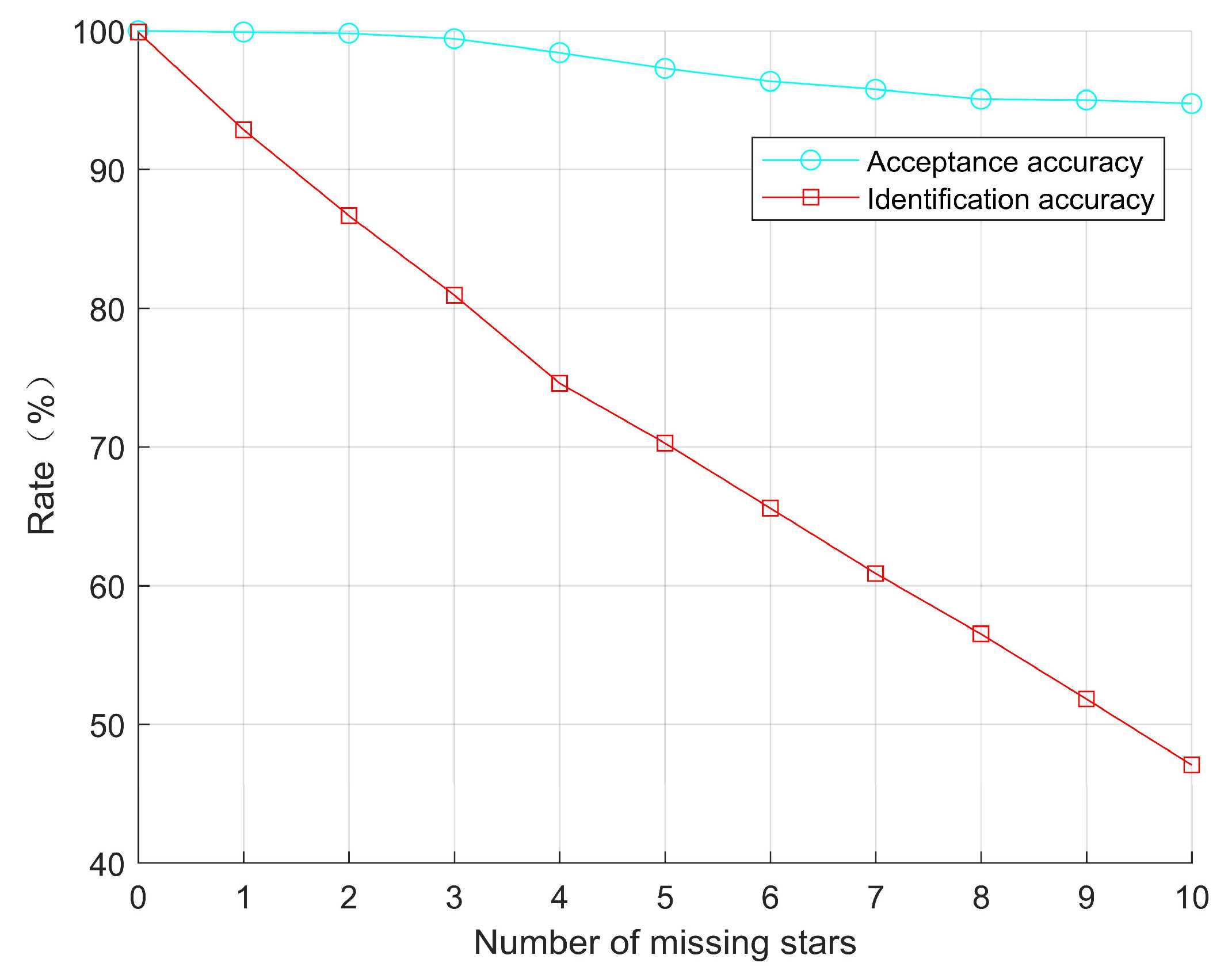 A Robust Star Identification Algorithm Based on a Masked Distance Map
