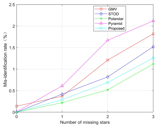 A Robust Star Identification Algorithm Based on a Masked Distance Map