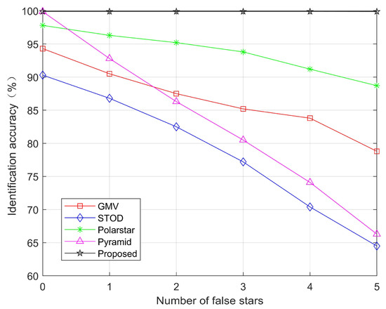 A Robust Star Identification Algorithm Based on a Masked Distance Map
