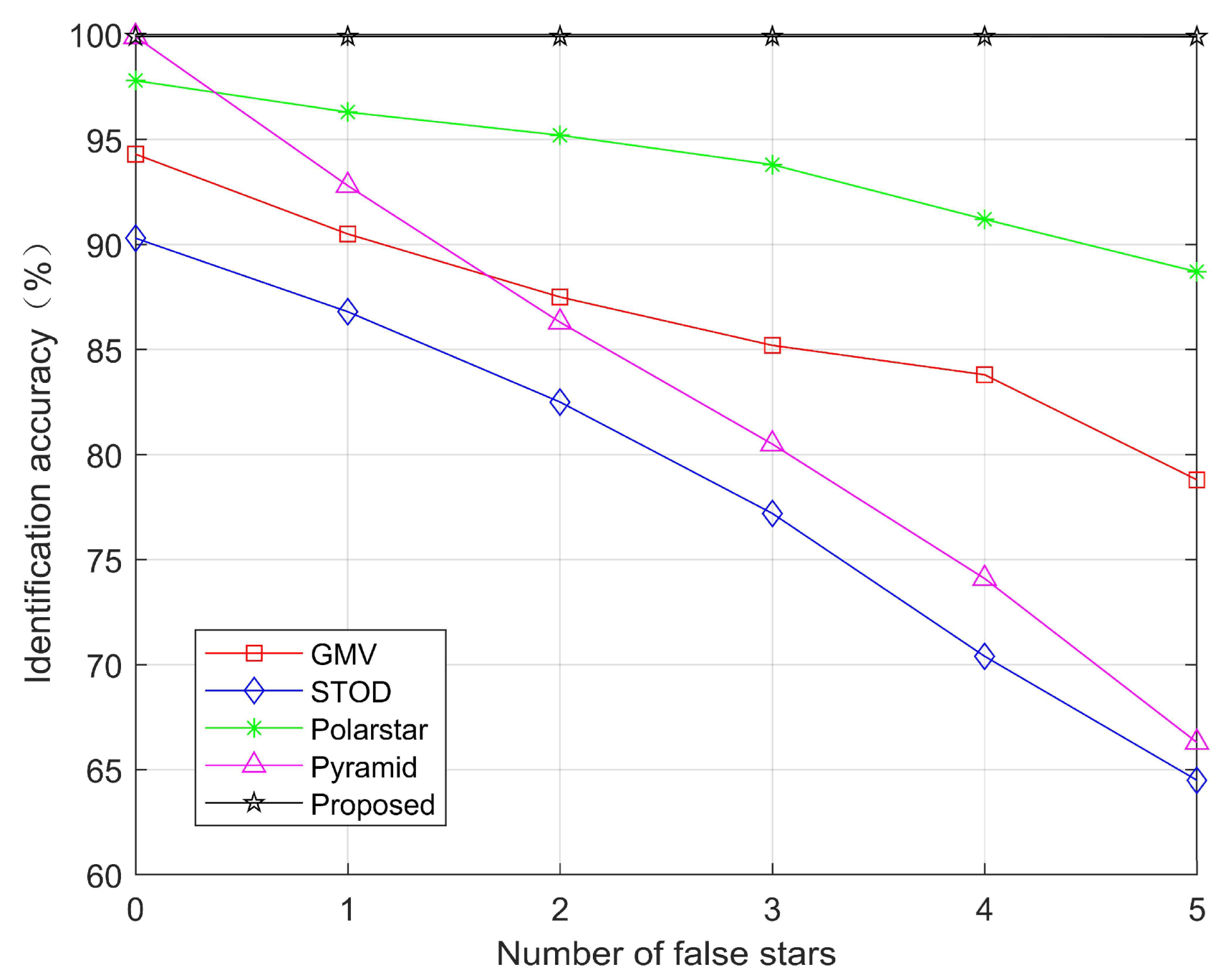 A Robust Star Identification Algorithm Based on a Masked Distance Map